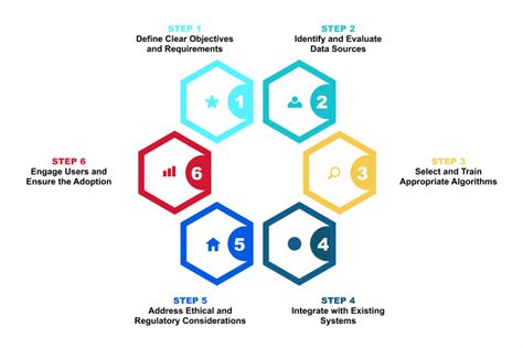 Ai Challenges In Software Development 6 Steps For Easier Ai Adoption