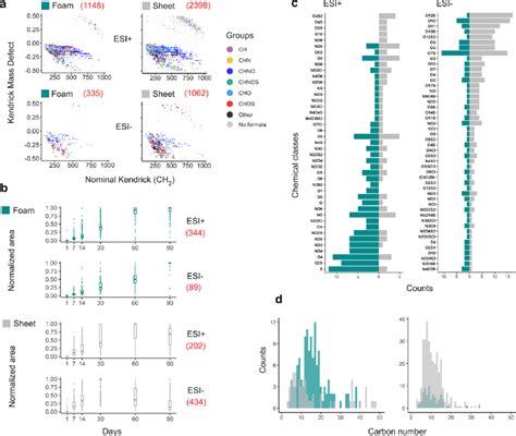 Lc Hrms Characterization Of Pdms Foam And Sheet From Indoor Passive Air Download Scientific