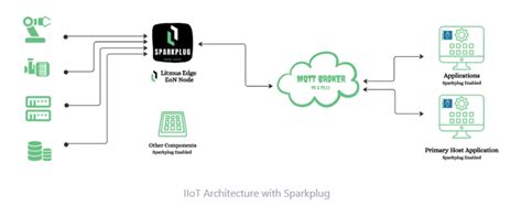 Litmus Edge Sparkplug Edge Node Is Now Available Litmus Enabling