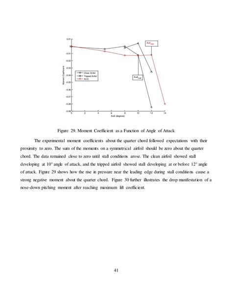 Pressure Distribution On An Airfoil