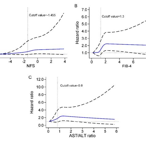figure s3 age and sex adjusted restricted cubic spline plot of liver download scientific