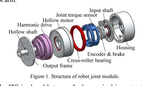 Figure 1 From Robot Joint Module With A Reactive Type Joint Torque Sensor Semantic Scholar