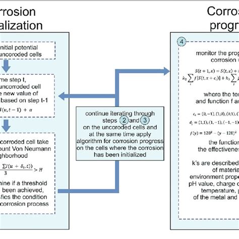 Flowchart Of The Corrosion Modelling Download Scientific Diagram