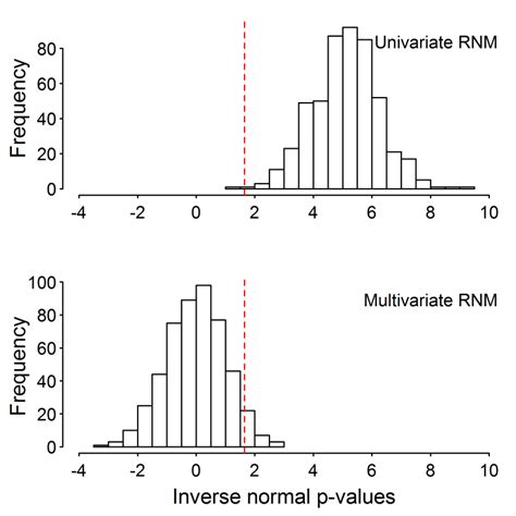 Spurious Signals Generated By Incorrect Univariate Model Can Be Download Scientific Diagram