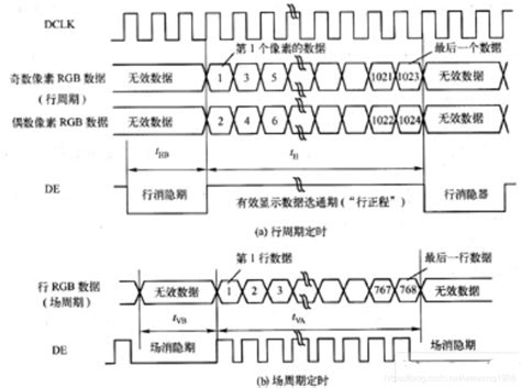 Lcd基础概念（三）：lcd Rgb之pclk、vs、hs、de Csdn博客