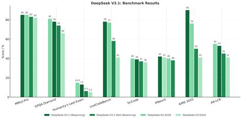 如何访问 Deepseek V3 1：综合指南 Novita