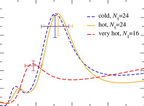Vector Spectral Functions ρωωt As A Function Of ωt We Used Nω