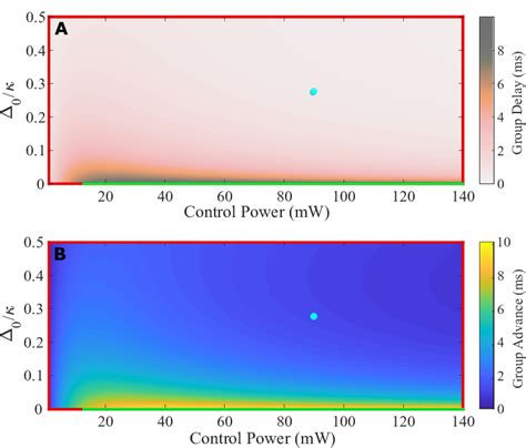 Theoretical Predictions Of Group Delay And Advance Theoretical