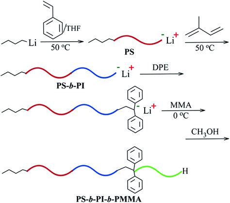 A Controlled Synthesis Method Of Polystyrene B Polyisoprene B Poly Methyl Methacrylate
