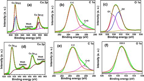 The High Resolution Deconvoluted Xps Spectra Of A Cu 2p B C 1s And