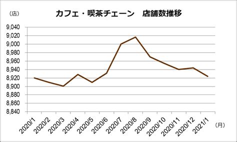 【2021年版】飲食店チェーンの店舗数ランキング｜日本ソフト販売株式会社