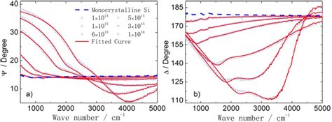 Infrared Spectroscopic Ellipsometry For Ion Implanted Silicon Wafers Intechopen