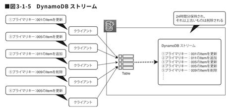 DynamoDBを語ってみる NRIネットコムBlog DynamoDBを語ってみる NRIネットコムBlog