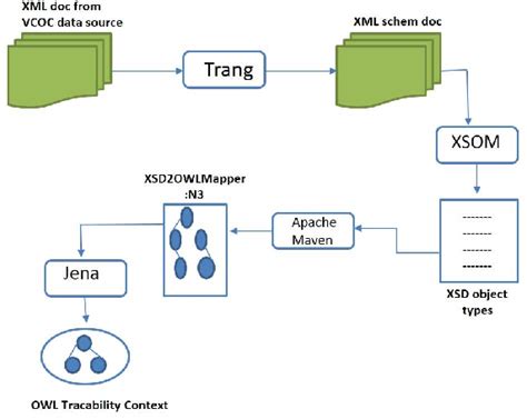 Figure From An Automatic Mapping CVC XML To Context Ontology Traceability In Pervasive