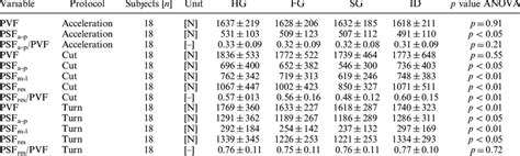 Ground Reaction Force Variables Phase I Means And Sd Download Table
