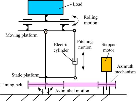 MS Modeling And Control System Experiment Of A Novel Series Three Axis Stable Platform