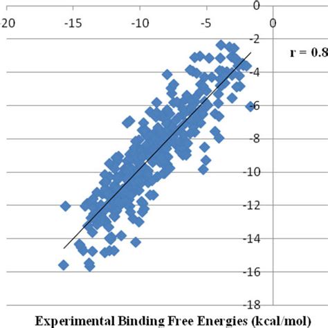 Correlation Between Experimental And Predicted Binding Free Energies Of