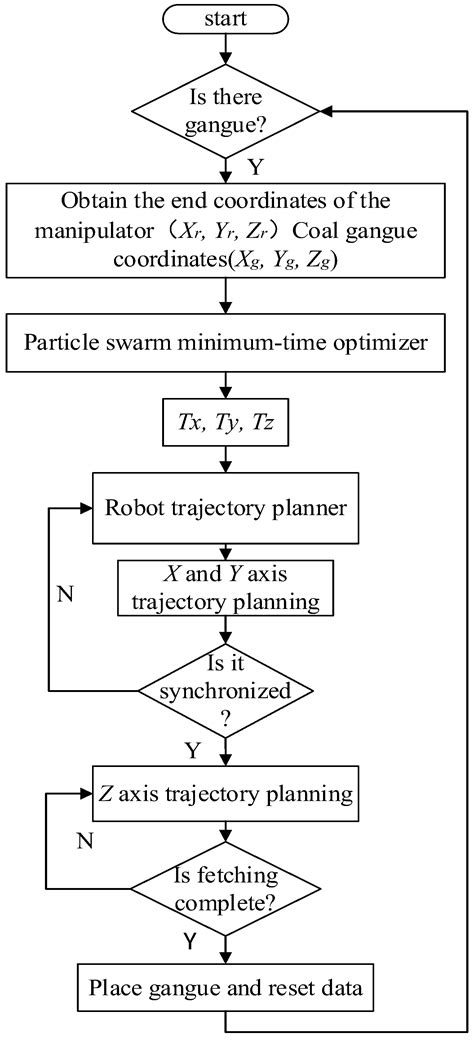Sensors Free Full Text Trajectory Planning For Coal Gangue Sorting