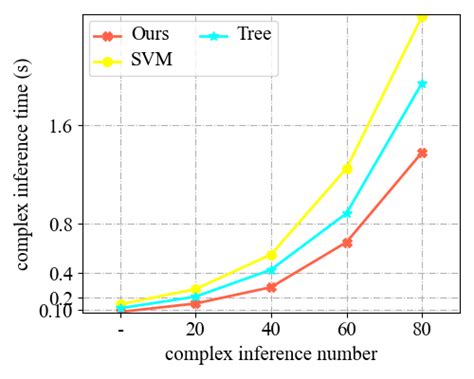 A Line Chart Of The Inference Speed Of Three Other Models In The Case