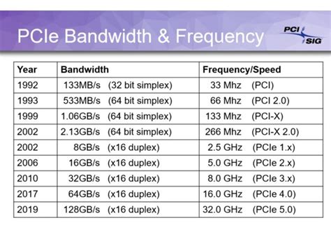 Pci Sig Releases Pcie 4 0 Specs Teases Pcie 5 0 Performance