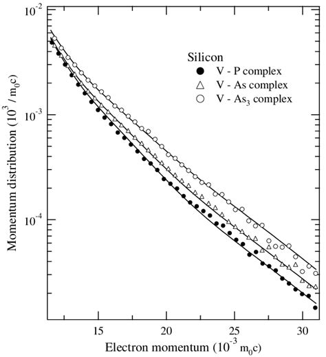 High Momentum Parts Of The Positron Electron Momentum Distributions