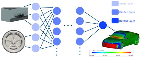 Rapid Aerodynamic Development Using Cfd And Machine Learning