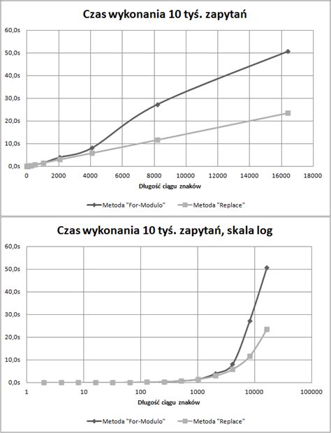Vba Access Jak Usun Cyfry Z Ci Gu Znak W