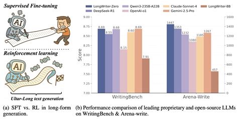 Gurubot Longwriter Zero 32b
