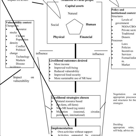 Sustainable Rural Livelihood Framework Download Scientific Diagram