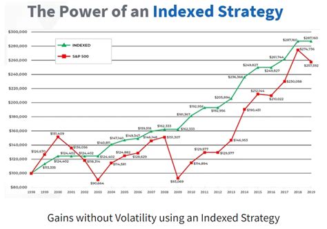 the indexed annuity explained in the wise wallet way