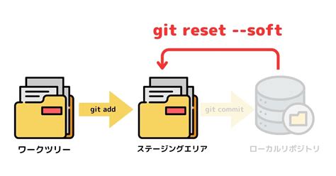 Gitコミットを取り消して元に戻す方法 たけちブログ