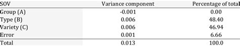 Nested Random Effects Analyses Of Variance For Potassium Of Diseased
