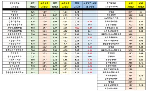 삼육대 입결발표의 의의 수도권 하단 확인
