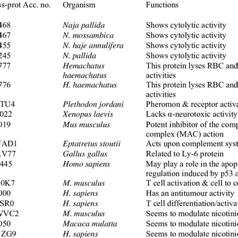 A Phylogram Of Various Cytotoxins And Related Proteins B Radial Tree Download Scientific
