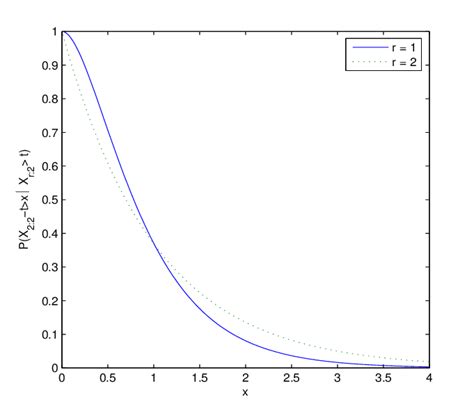 The Survival Function P X 22 − T X X R2 T For Example 41