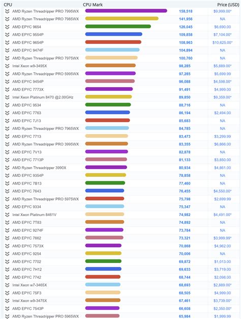 Amd Threadripper Cpus Crush Passmark Benchmark With Record
