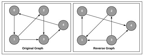 Reverse Graph Algorithms