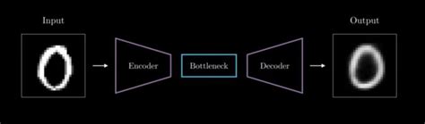 Autoencoders Encoder Decoder In Sequential Form Real World Data