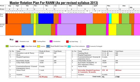 Master Rotation Plan For Ranm As Per Revised Syllabus 2013