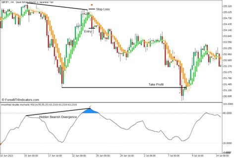 Smoothed Double Stochastic Rsi Heiken Ashi Reversal Forex Trading