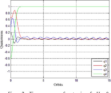 Figure 2 From Three Axis Attitude Control Of A Small Satellite By Magnetic Pd Like Controller