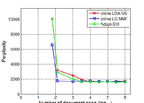 Perplexity As A Function Of The Number Of Documents Seen For Online Download Scientific