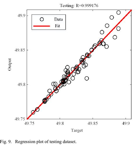 Regression Plot Of Training Dataset Download Scientific Diagram
