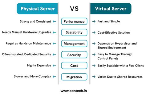 Difference Between Physical And Virtual Server
