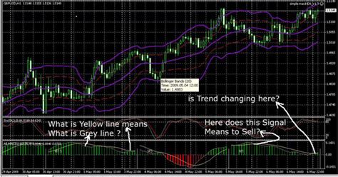 Forex Trading Strategy 7 Simple Macd Crossover Forex Strategies