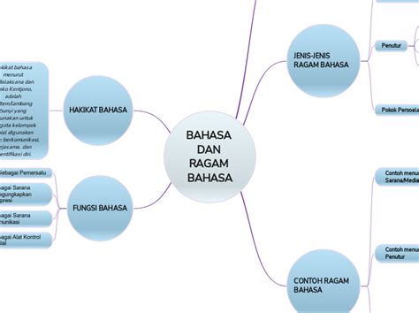 Ragam Bahasa Indonesia Mindmeister Mind Map
