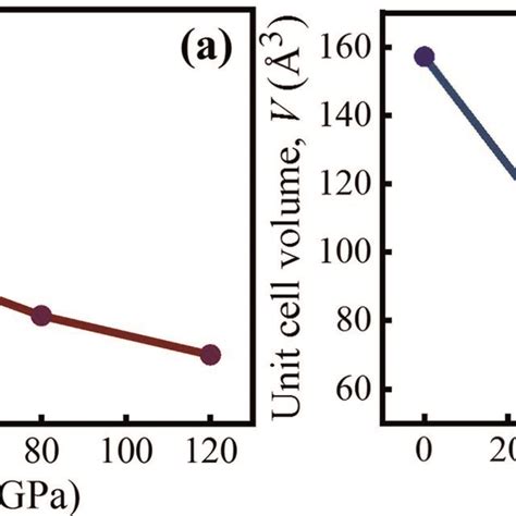 Variation Of A Lattice Constant And B Unit Cell Volume Of Kcacl3 Download Scientific