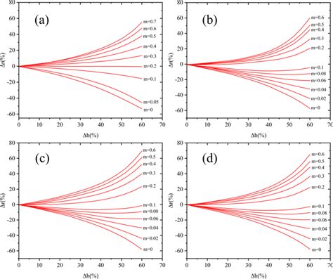 Calibration Curves Based On A Theoretical Value B Maximum Inner