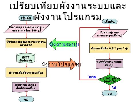 วิชาโครงสร้างข้อมูลและอัลกอริทึม ผังงาน Flowchart