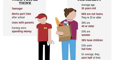 The Reality Of Minimum Wage Workers Album On Imgur